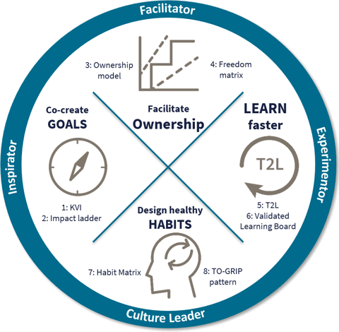 Impact Ladder | Re:Lead - Refreshing Leadership