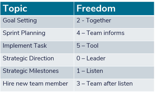 Freedom matrix | Re:Lead - Refreshing Leadership