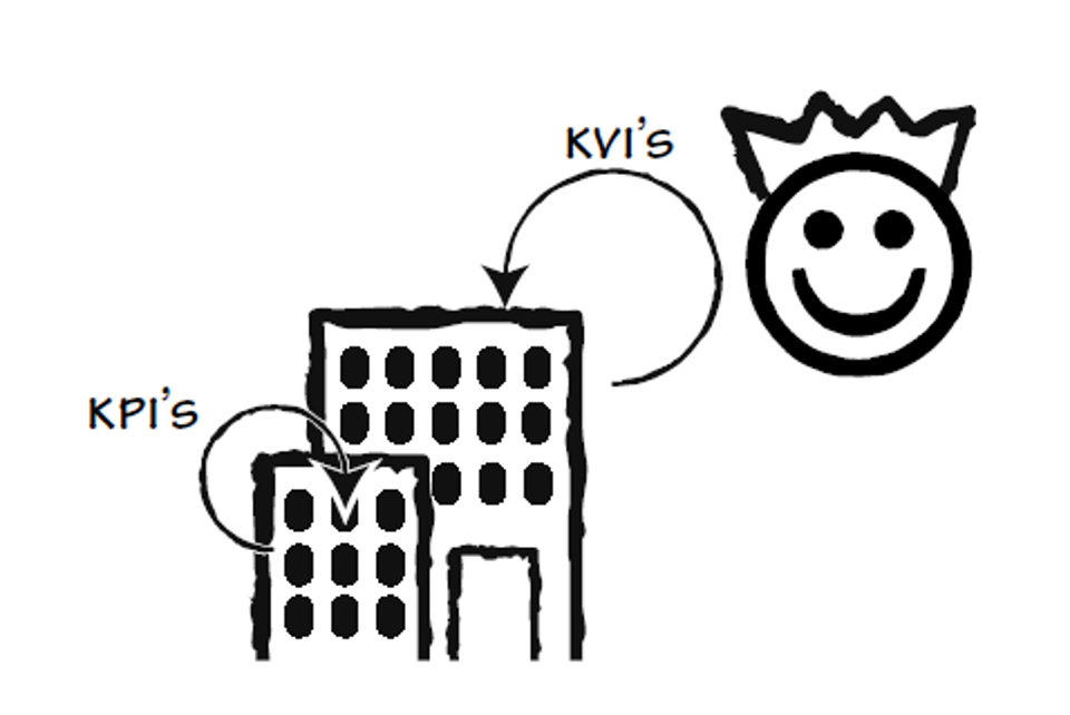 Key Value Indicator | Re:Lead - Refreshing Leadership