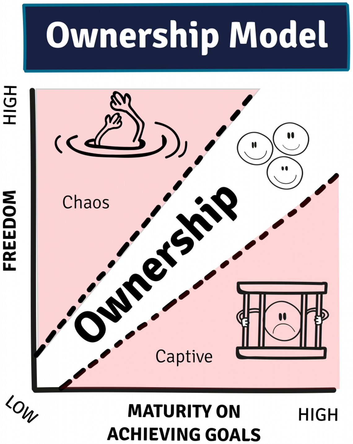 Ownership Model | Re:Lead - Refreshing Leadership